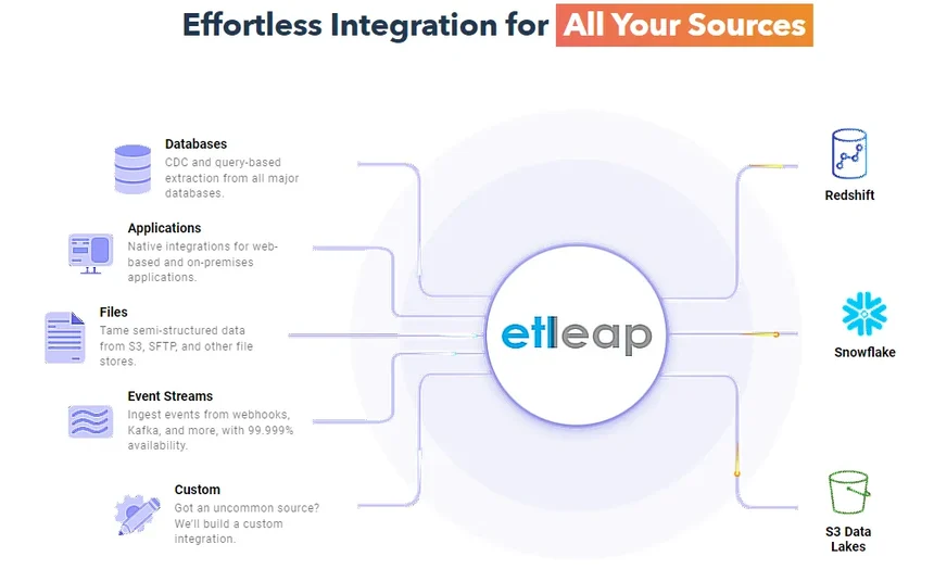 31+ Must-Have ETL Tools In 2024 (REVIEWED)