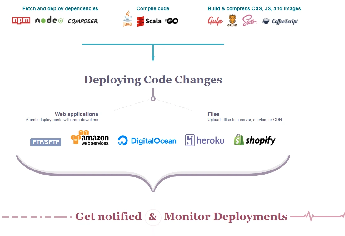 The 15 BEST Continuous Deployment Tools In 2024