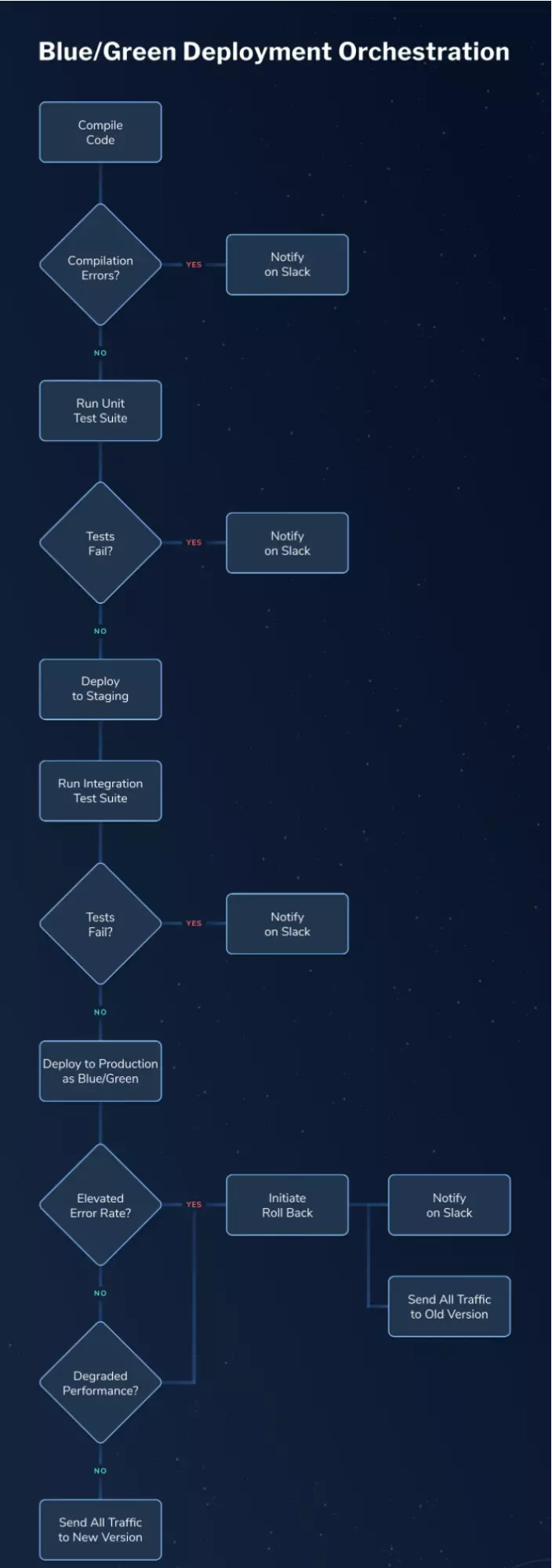 What Is Cloud Orchestration? 8 Tools To Get You Started