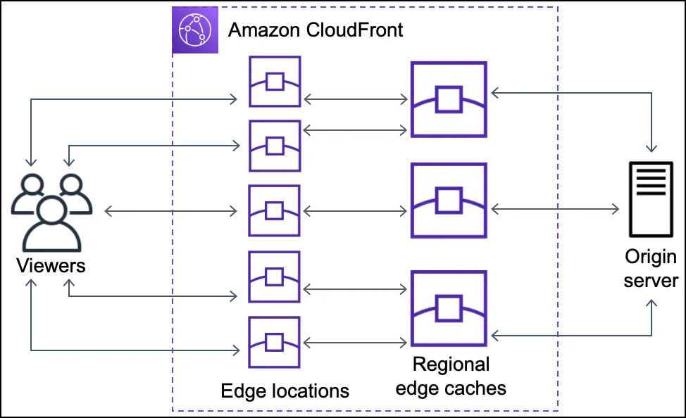 CloudFront Pricing: How To Manage And Optimize Your CDN Costs CloudFront Pricing: How To Manage And Optimize Your CDN Costs