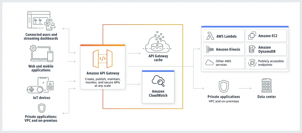 AWS API Gateway Pricing Simplified: 2026 Guide For Cost Savings