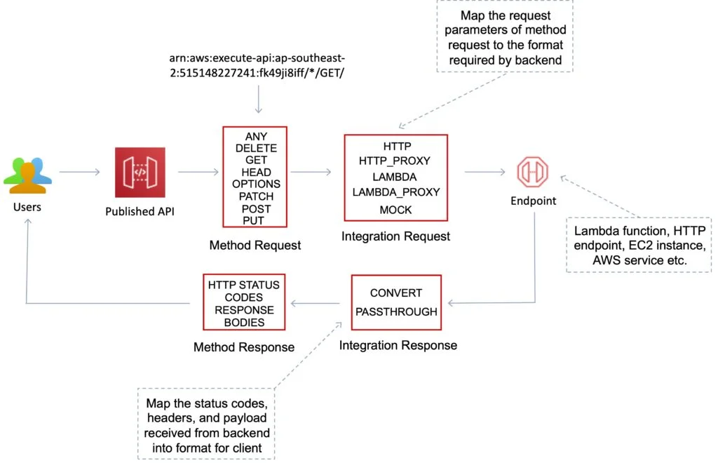 AWS API Gateway Pricing Simplified: 2026 Guide For Cost Savings