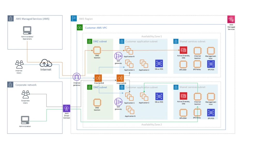 AWS Vs. OCI: Which Cloud Services Provider Is Best?