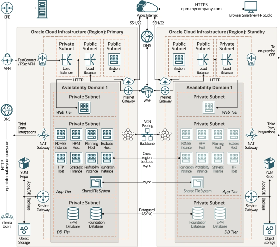 AWS Vs. OCI: Which Cloud Services Provider Is Best?